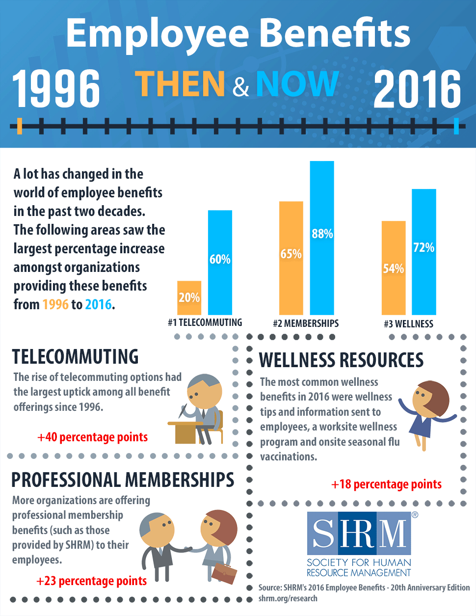 In The US Employee Benefits Are Up But Pay Is Down 501 c Services